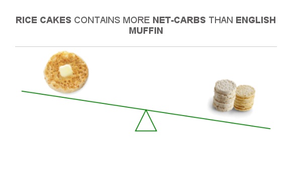 Compare Net carbs in English muffin to Net carbs in Rice cakes Compare Net carbs in English muffin to Net carbs in Rice cakes