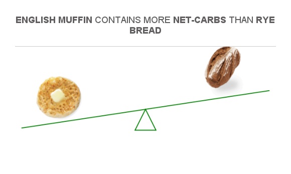 Compare Net carbs in English muffin to Net carbs in Rye bread