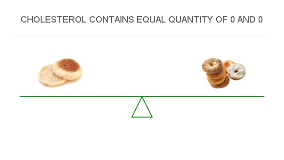 Compare Cholesterol in English muffins, plain, enriched, with ca prop ...