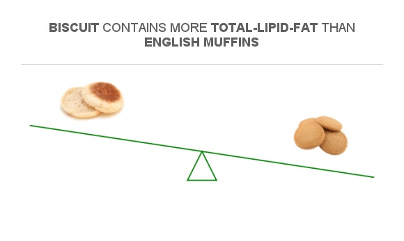Compare Fats in English muffins, plain, enriched, with ca prop ...