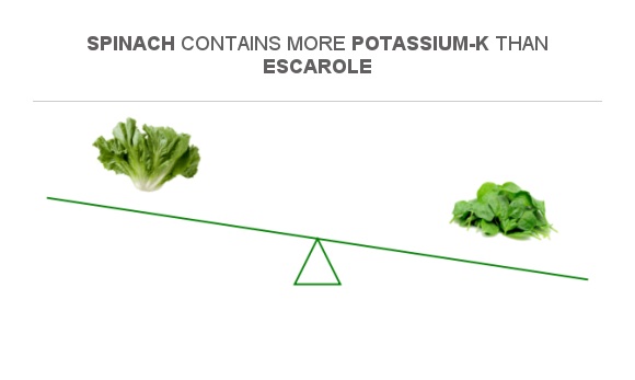 Compare Potassium in Escarole to Potassium in Spinach