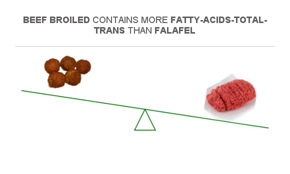Compare Trans fat in Falafel to Trans fat in Beef broiled
