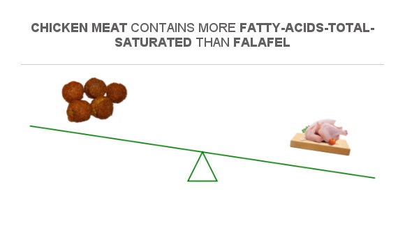 Compare Saturated fat in Falafel to Saturated fat in Chicken meat