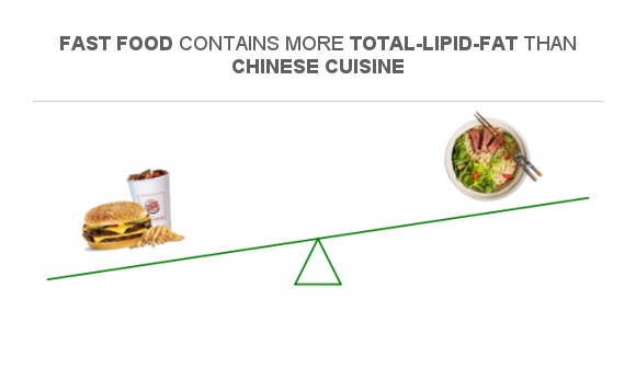 Compare Fats in Fast food to Fats in Chinese cuisine
