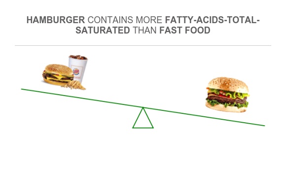 Compare Saturated fat in Fast food to Saturated fat in Hamburger