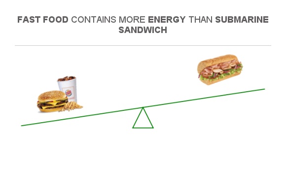 Compare Calories in Fast food to Calories in Submarine sandwich