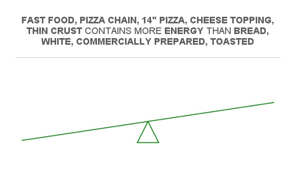 Compare Calories in Fast Food, Pizza Chain, 14" pizza, cheese topping ...