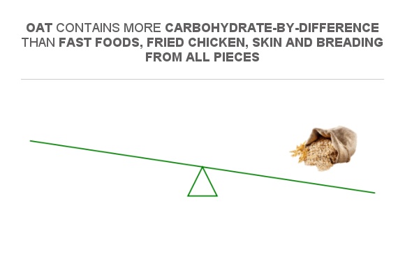 Compare Carbs in Fast Foods, Fried Chicken, Skin and breading from all ...