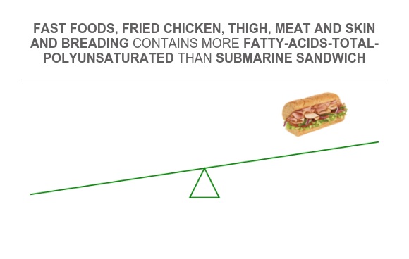 Compare Polyunsaturated fat in Fast Foods, Fried Chicken, Thigh, meat ...
