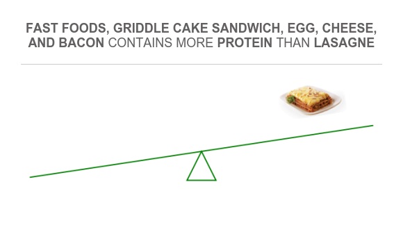 Compare Protein in Fast foods, griddle cake sandwich, egg, cheese, and ...