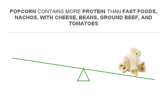 Compare Protein in Fast foods, nachos, with cheese, beans, ground beef ...