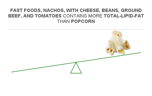 Compare Fats in Fast foods, nachos, with cheese, beans, ground beef ...