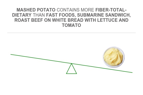 Compare Fiber in Fast foods, submarine sandwich, roast beef on white ...