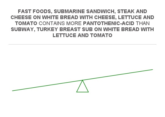 Compare Vitamin B5 in Fast foods, submarine sandwich, steak and cheese ...