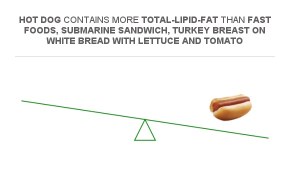 Compare Fats in Fast foods, submarine sandwich, turkey breast on white ...