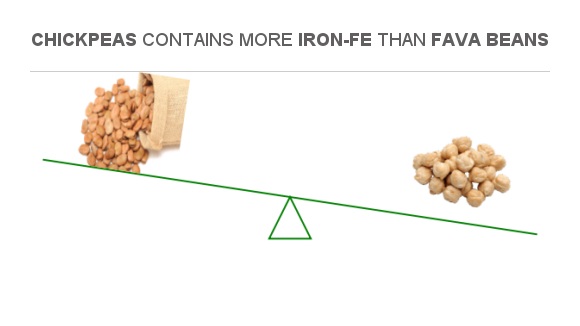 Compare Iron in Fava beans to Iron in Chickpeas