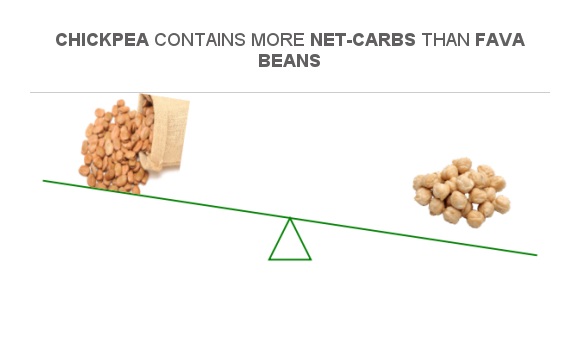 Compare Net carbs in Fava beans to Net carbs in Chickpeas Compare Net carbs in Fava beans to Net carbs in Chickpeas