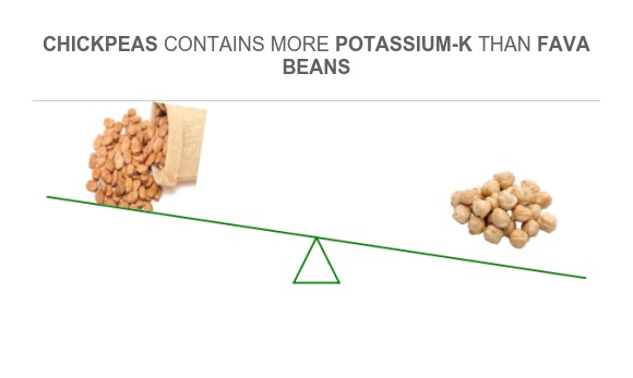 Compare Potassium in Fava beans to Potassium in Chickpeas