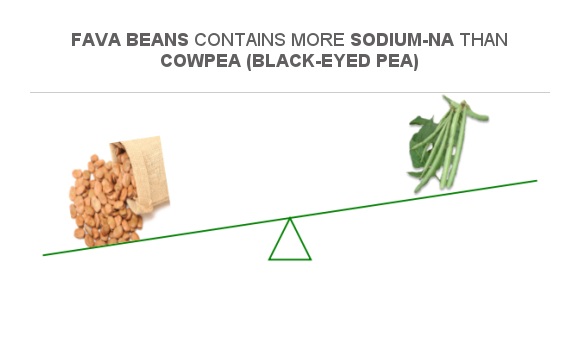 Compare Sodium in Fava beans to Sodium in Cowpea (Black-eyed pea)