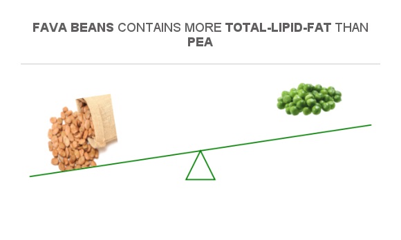 Compare Fats in Fava beans to Fats in Pea