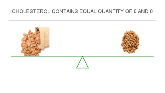 Compare Cholesterol in Fava beans to Cholesterol in Pinto beans Compare Cholesterol in Fava beans to Cholesterol in Pinto beans