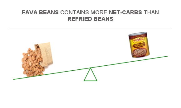 Compare Net carbs in Fava beans to Net carbs in Refried beans Compare Net carbs in Fava beans to Net carbs in Refried beans