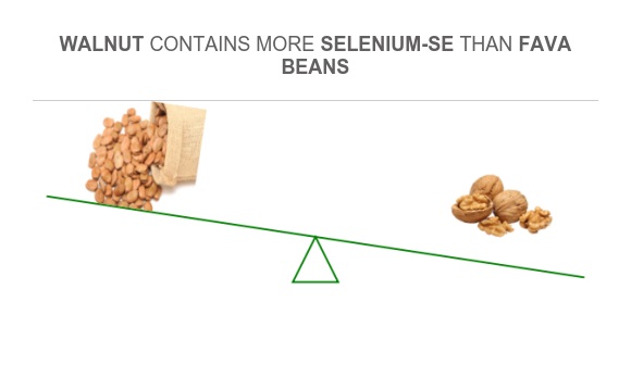 Compare Selenium in Fava beans to Selenium in Walnut