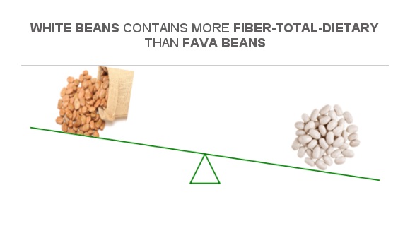 Compare Fiber in Fava beans to Fiber in White beans