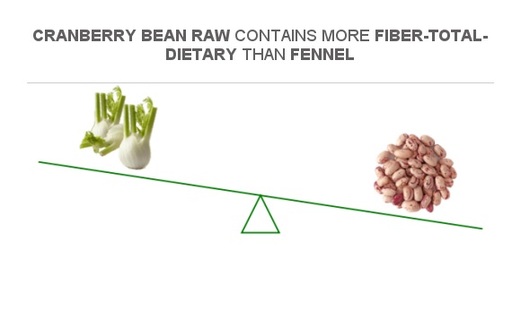 Compare Fiber in Fennel to Fiber in Cranberry bean raw