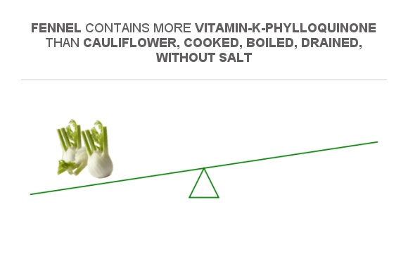 Compare Vitamin K in Fennel to Vitamin K in Cauliflower, cooked, boiled ...