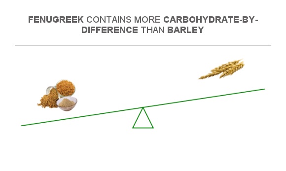 Compare Carbs in Fenugreek to Carbs in Barley