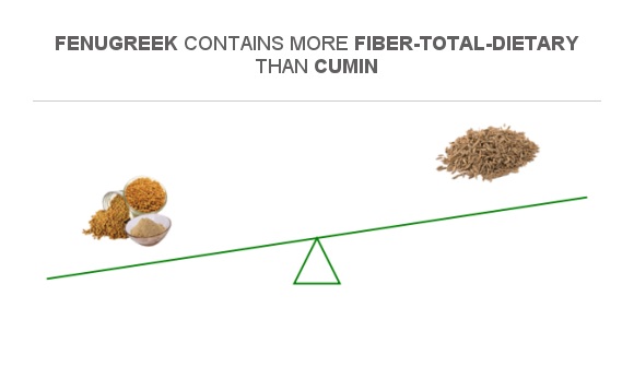 Compare Fiber in Fenugreek to Fiber in Cumin