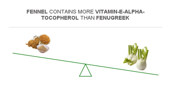 Compare Vitamin E in Fenugreek to Vitamin E in Fennel
