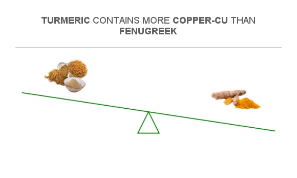 Compare Copper in Fenugreek to Copper in Turmeric