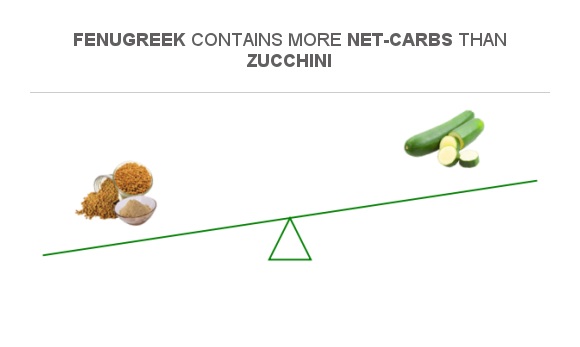 Compare Net carbs in Fenugreek to Net carbs in Zucchini Compare Net carbs in Fenugreek to Net carbs in Zucchini