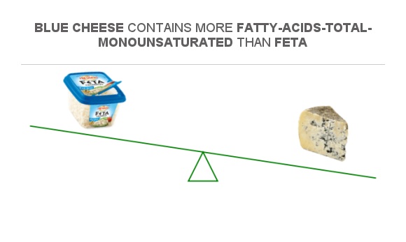Compare Monounsaturated Fat in Feta to Monounsaturated Fat in Blue cheese