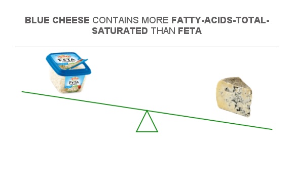 Compare Saturated fat in Feta to Saturated fat in Blue cheese