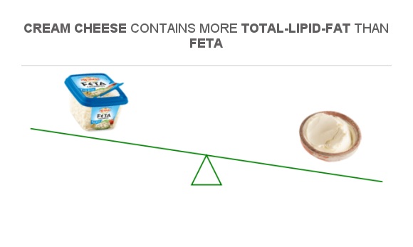 Compare Fats in Feta to Fats in Cream cheese