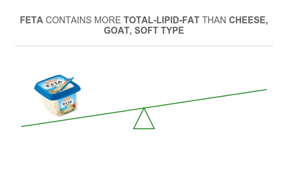 Compare Fats in Feta to Fats in Cheese, goat, soft type