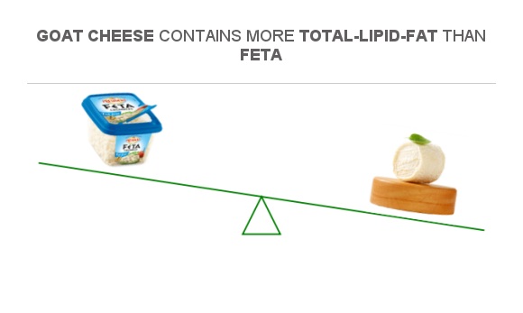 Compare Fats in Feta to Fats in Goat cheese
