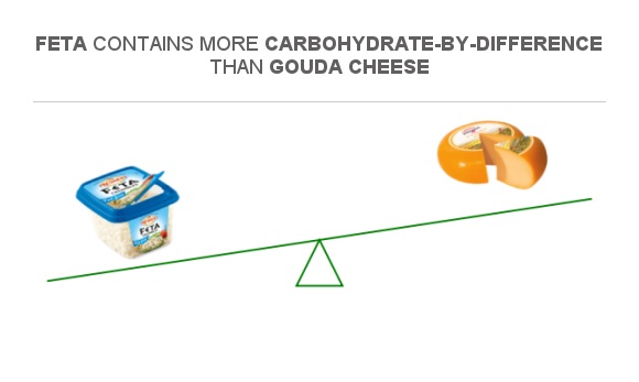 Compare Carbs in Feta to Carbs in Gouda cheese