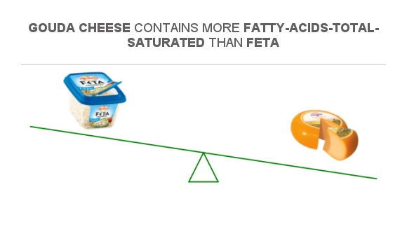Compare Saturated Fat in Feta to Saturated Fat in Gouda cheese