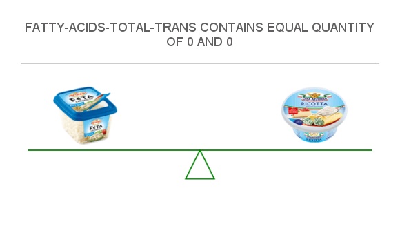Compare Trans fat in Feta to Trans fat in Ricotta