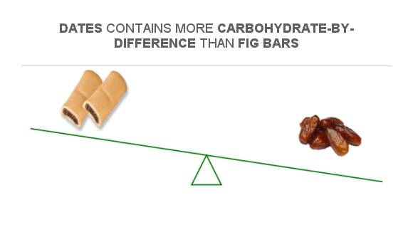 Compare Carbs in Fig bars to Carbs in Dates