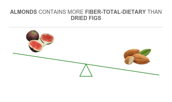 Compare Fiber in Dried Figs to Fiber in Almonds