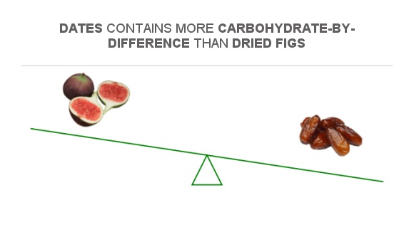 Compare Carbs in Dried Figs to Carbs in Dates