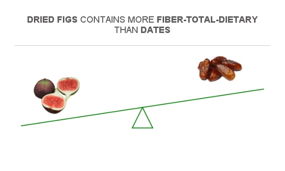Compare Fiber in Dried Figs to Fiber in Dates