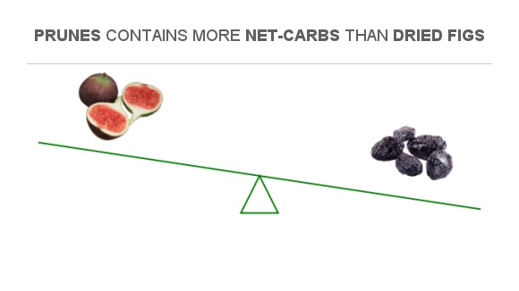 Compare Net carbs in Dried Figs to Net carbs in Prunes