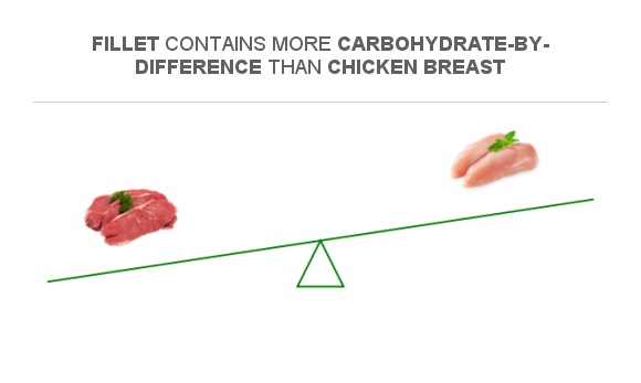Compare Carbs in Fillet to Carbs in Chicken breast