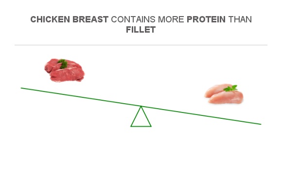 Compare Protein in Fillet to Protein in Chicken breast